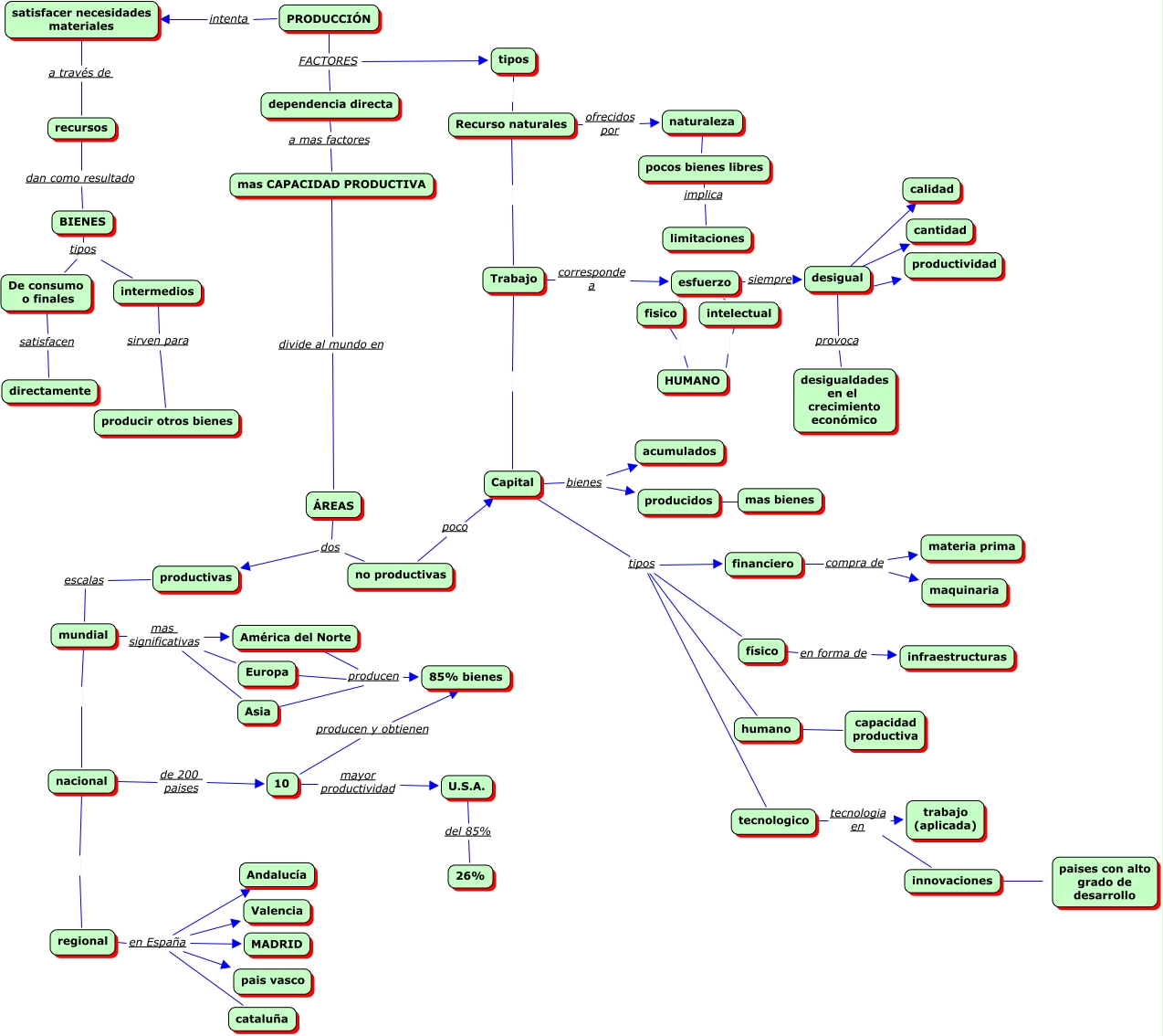 la producción y sus factores (Luis)